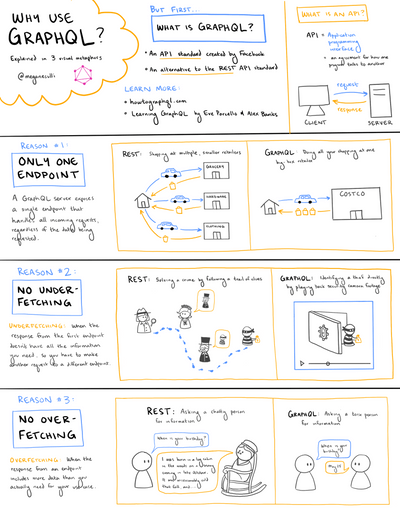 [Sketchnote] Why Use GraphQL? | Megan Sullivan