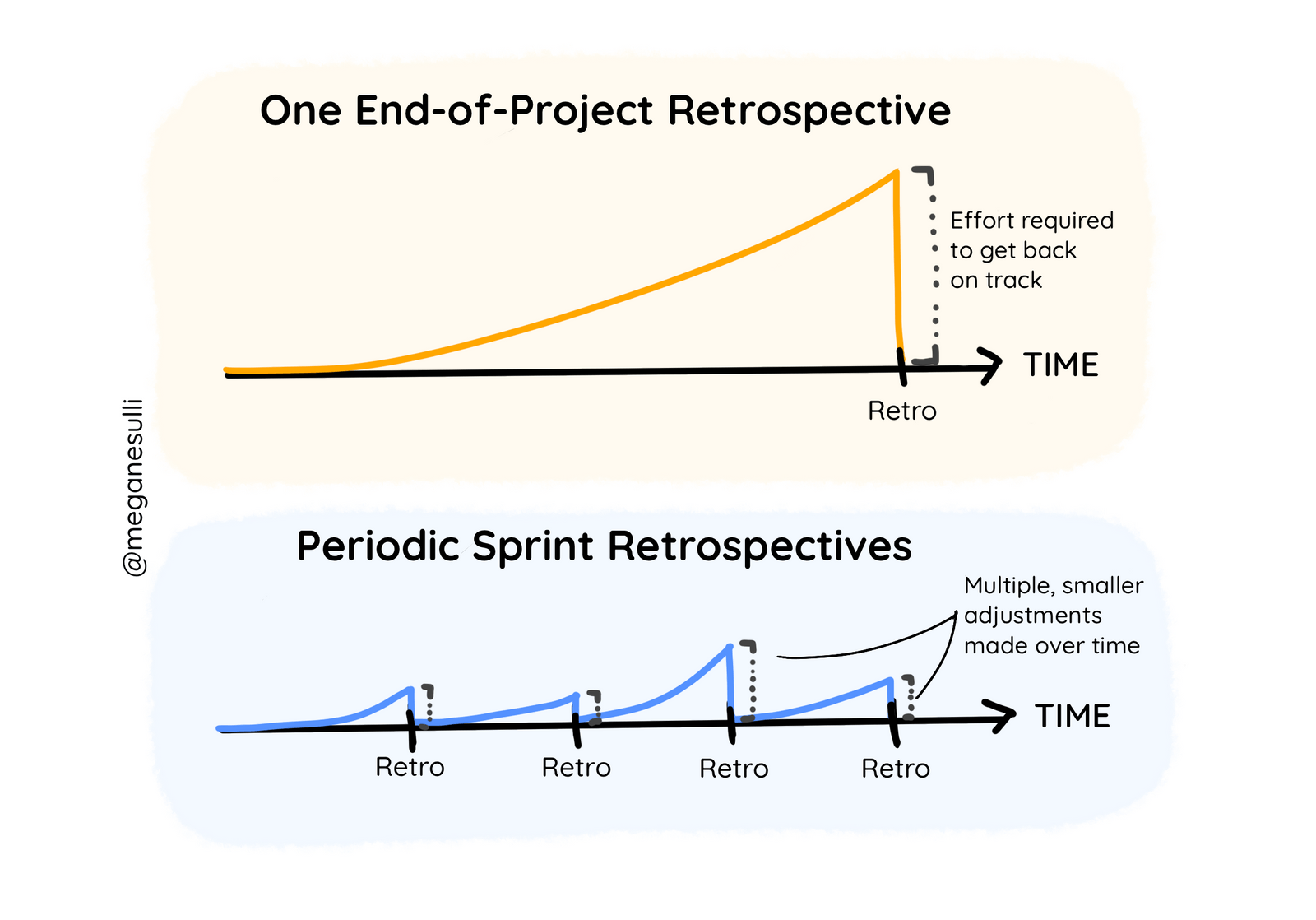 How to Run a Sprint Retrospective | Megan Sullivan