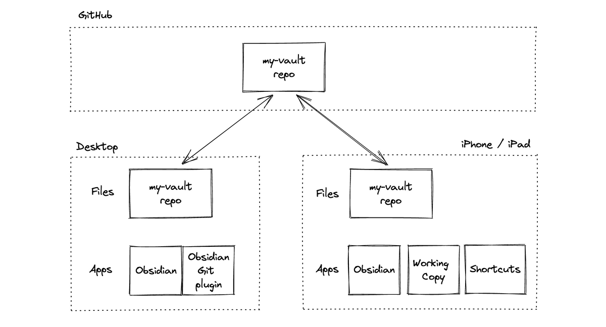 Sync your Obsidian Vault on iOS with GitHub, Working Copy, and Apple Shortcuts | Megan Sullivan