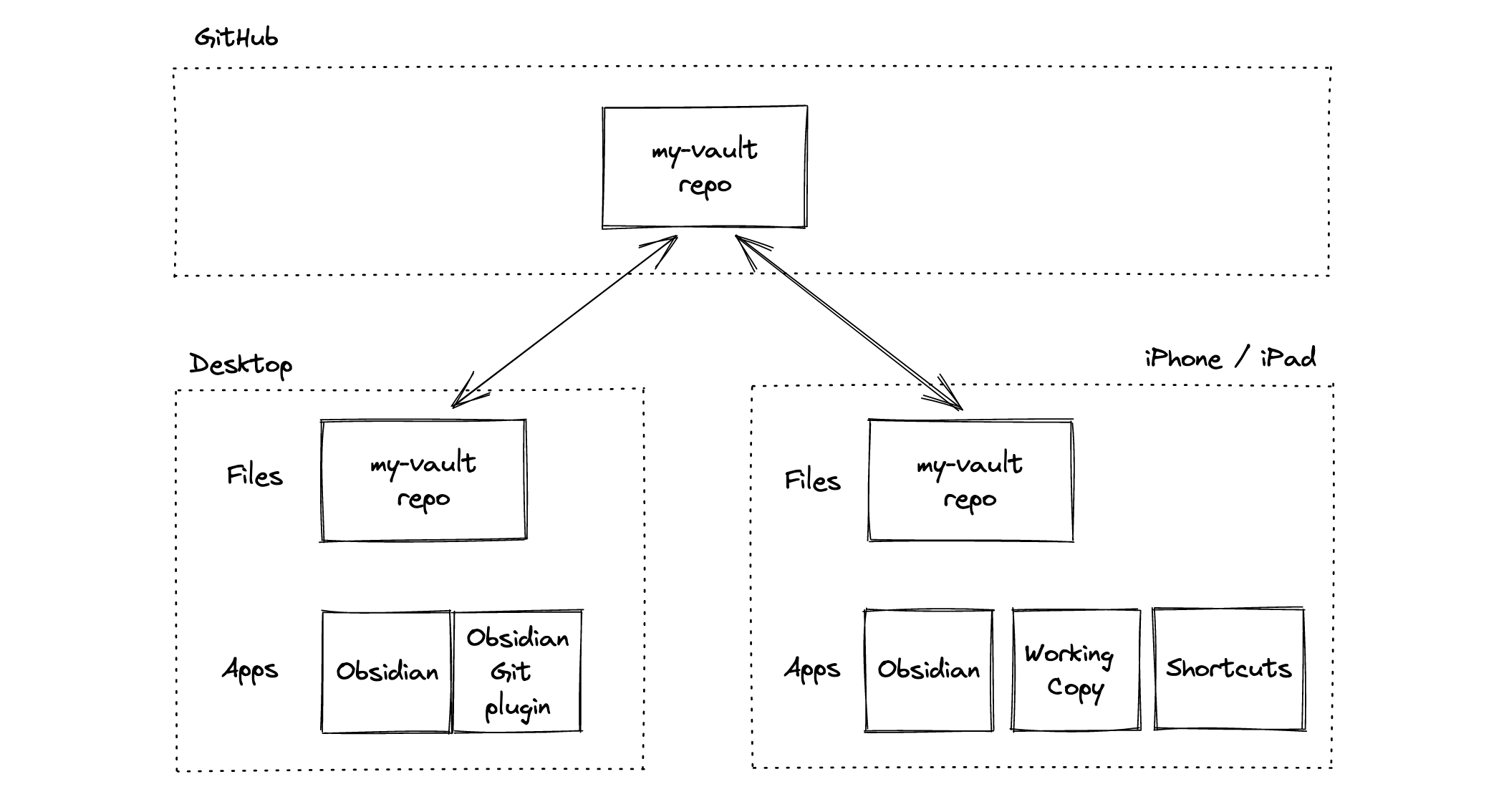 Sync Your Obsidian Vault On Ios With Github Working Copy And Apple Shortcuts Megan Sullivan 