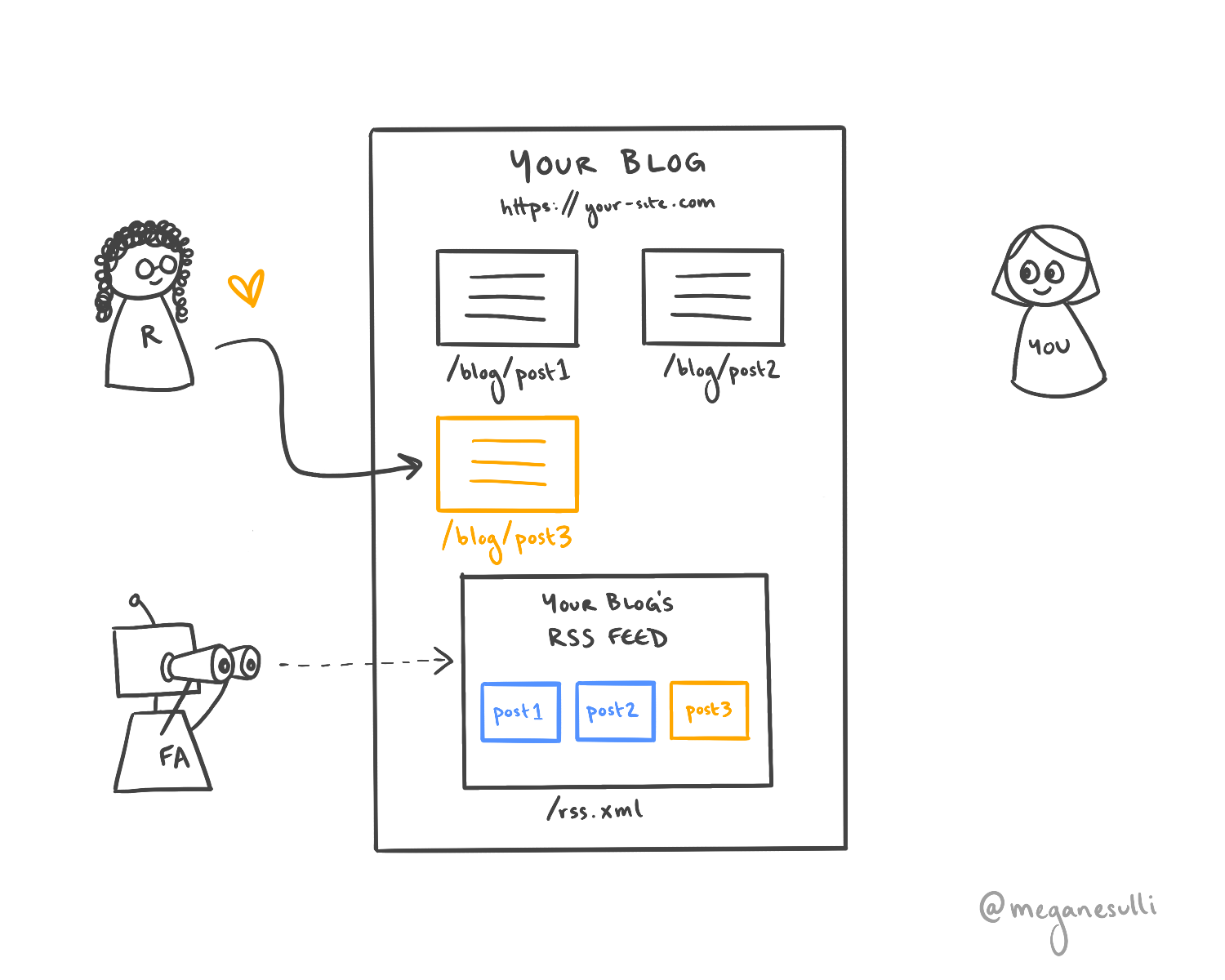 An Intro to RSS Feeds | Megan Sullivan