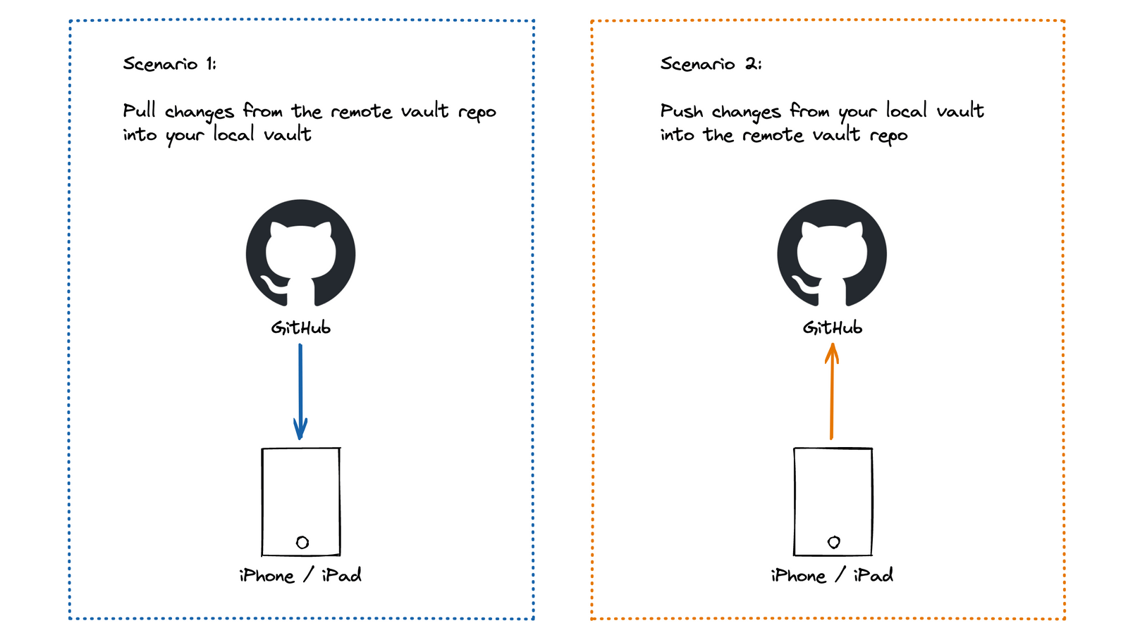 Sync your Obsidian Vault on iOS with GitHub, Working Copy, and Apple Shortcuts | Megan Sullivan
